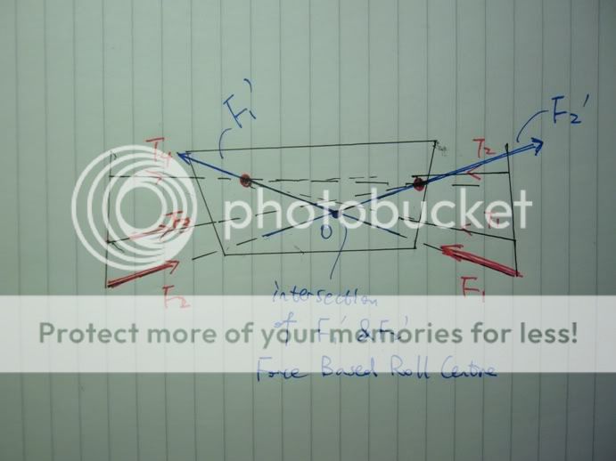 Force Based Roll Centre VS Kinematics Roll Centre (The Same Point?!)